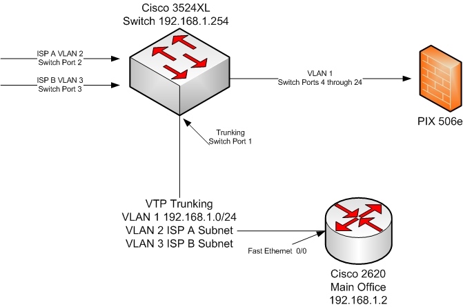 Multiple ISP VLAN Trunking - Cisco 2620 - Cisco Community Multiple ISP VLAN Trunking - Cisco 2620 - Cisco Community